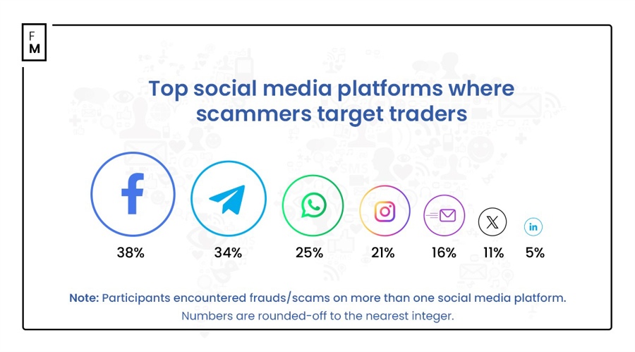 Facebook Outpaces Telegram When it Comes to Financial Frauds: Survey